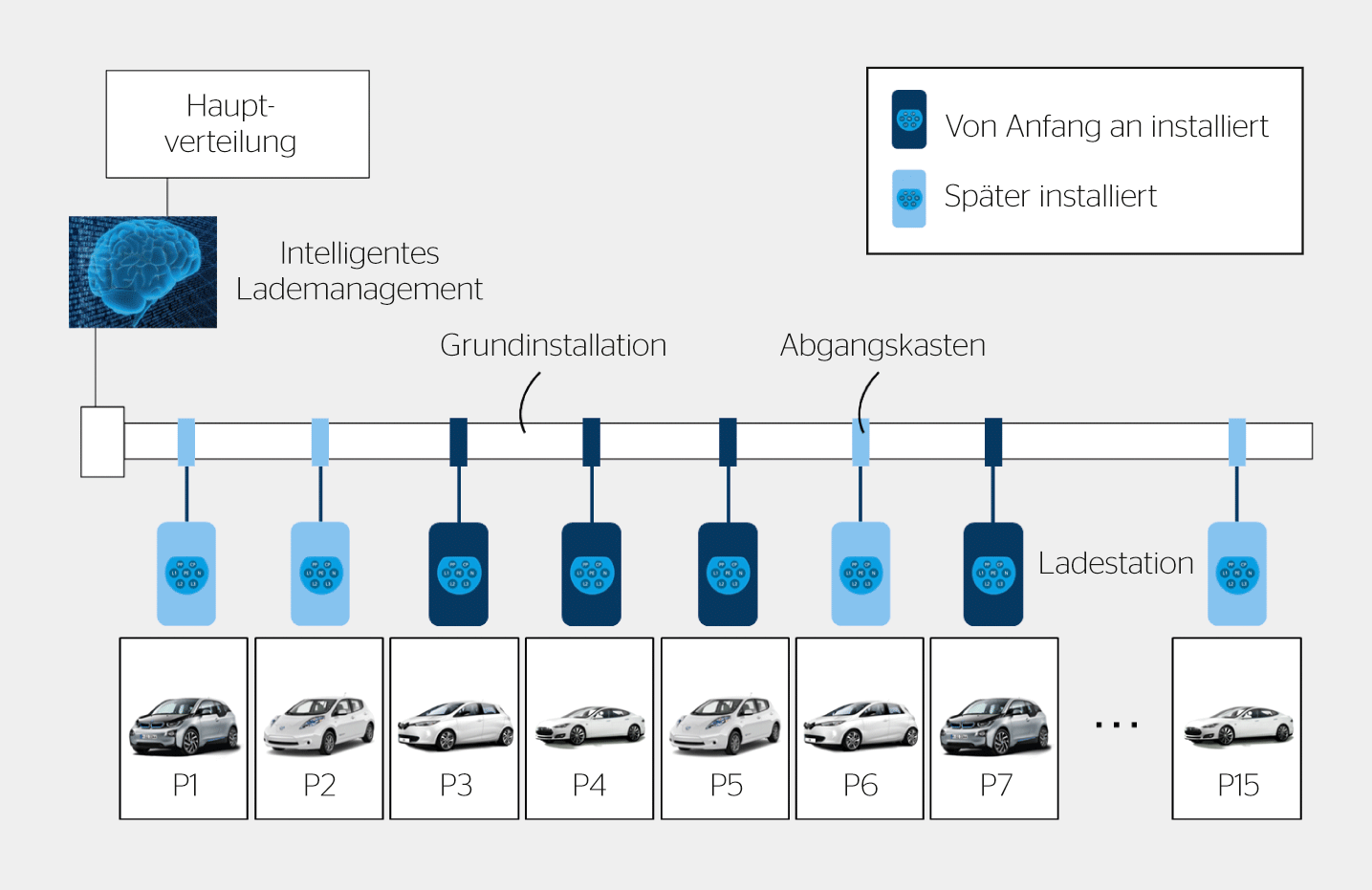 Ladeinfrastruktur für WEG/Tiefgaragen